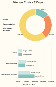 How To Spend 2 Days In Vienna - The Ultimate Itinerary